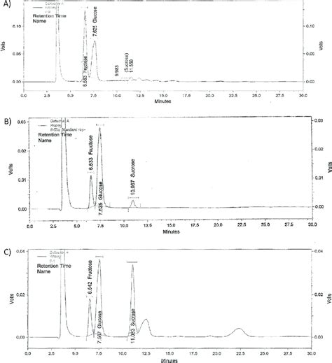 Typical Hplc Chromatograms Of A Standard Mixture Of Fructose 02