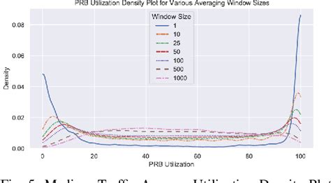Figure 2 From Deep Learning Based Forecasting Of Cellular Network Utilization At Millisecond