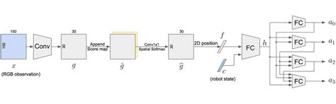 The Proposed Architecture The Convolutional Conv Layers Used Are