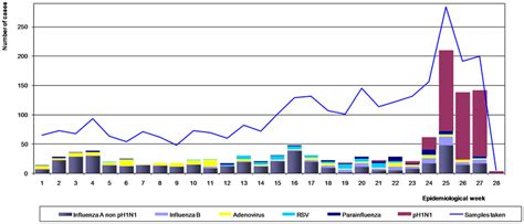 The Temporal Viral Distribution By Epidemiological Week Ew In Peru