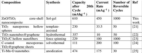 Table 2 From Sol Gel Synthesis Of Zno Tio2 Core Shell Nanocomposites And Their Structural And
