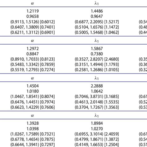 Point And Interval Estimates Of Unknown Parameters Of Kumaraswamy Download Scientific Diagram