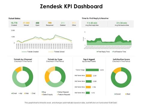 Zendesk Kpi Dashboard Ppt Powerpoint Presentation Infographics Demonstration Powerpoint Slides