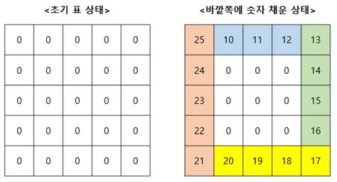 [백준] 1913번 달팽이 파이썬 정답 코드