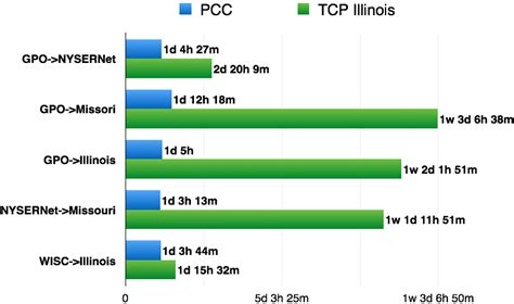 Performance Oriented Congestion Control