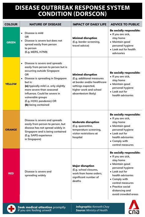 Dorscon What You Need To Know About The Framework That Guides Singapores Pandemic Response