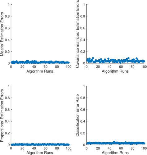 Figure 1 From An Em Algorithm For Singular Gaussian Mixture Models
