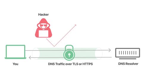 what is dns over tls