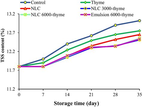 The Total Soluble Solid Content Of Treatments During 35 Days Of Download Scientific Diagram