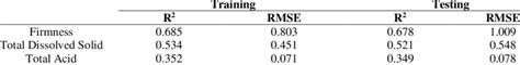Result Training And Testing Prediction Model Using Partial Least Square
