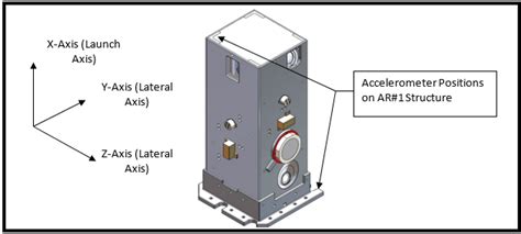 Testing Axes And Accelerometer Positions Download Scientific Diagram
