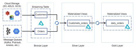 empower data analysis with materialized views in databricks sql