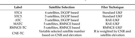 Table 7 From An Adaptive Low Cost Insgnss Tightly Coupled Integration Architecture Based On