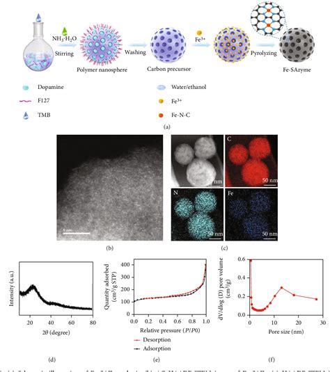 Figure 1 From Cancer Cell Membrane Biomimetic Mesoporous Nanozyme