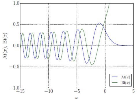 Graphical Representation Of The Airy Functions Ai And Bi Download Scientific Diagram