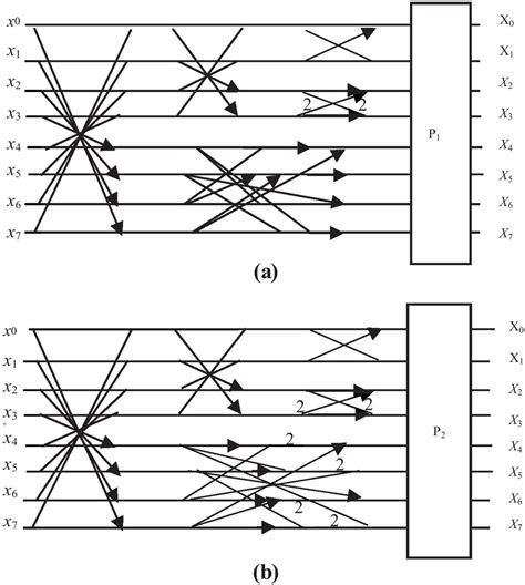 The Signal Flow Graphs Sfg A Forward Tp1 B Forward Download