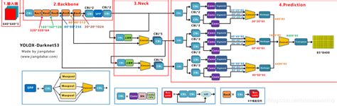 Yolox Head Decoupled Head源码解读 Decoupled Head Csdn博客