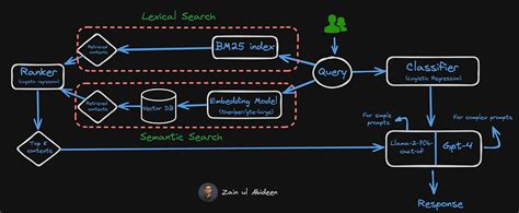 Designing A Rag Based Llm For Personalised Engagement And Customer Support By Zain Ul Abideen