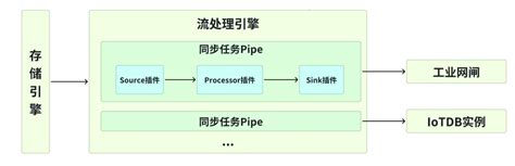 数据同步 iotdb website