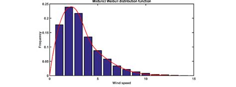 Mixture Three Component Mixture Weibull Distribution Function Download Scientific Diagram