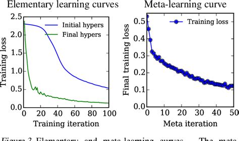 figure 3 from gradient based hyperparameter optimization through