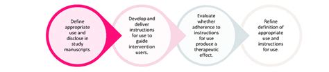 process for defining evaluating and refining definitions of