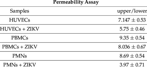 Fitc Dextran Permeability Assay Download Scientific Diagram