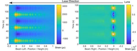 Contour Of The Fiber Optic Strain Measurements For Pvc Cable