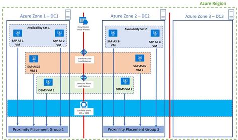 How To Easily Migrate An Existing Sap System Vms To Flexible Virtual Machine Scale Set
