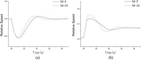 comparison of nmpc control effects using different m a response of