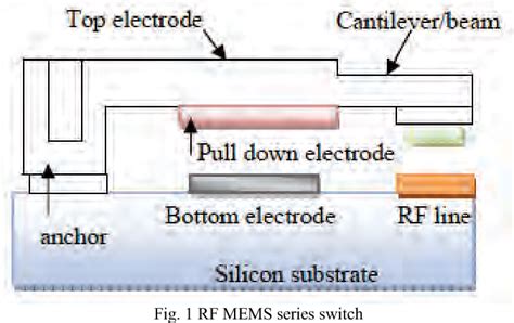 Figure 1 From Design And Simulation Of High Performance Rf Mems Series Switch Semantic Scholar