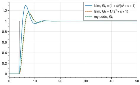 filters implementation of a time domain solution of a transfer
