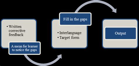The Function Of Written Corrective Feedback Download Scientific Diagram
