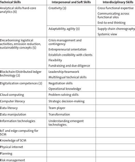 Key Future Lscm Leadership And Career Skills Download Scientific Diagram