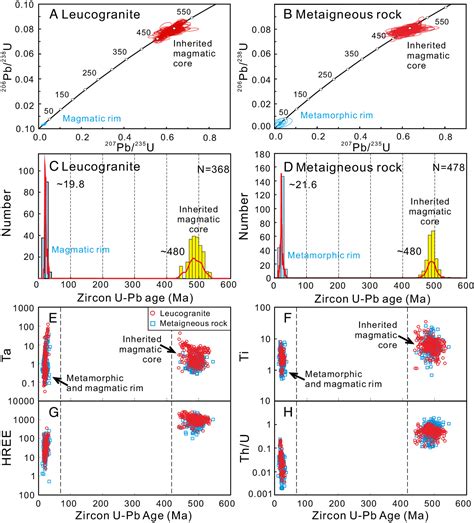 Himalayan “s Type” Granite Generated From I Type Sources Pnas