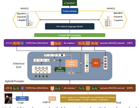 Figure 1 From Syntax Aware Hybrid Prompt Model For Few Shot Multi Modal Sentiment Analysis