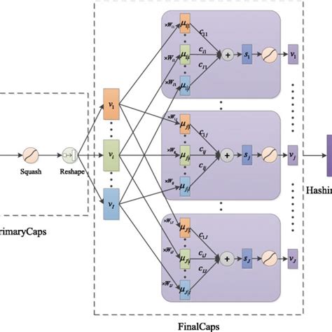 A Typical Capsnet Architecture Download Scientific Diagram