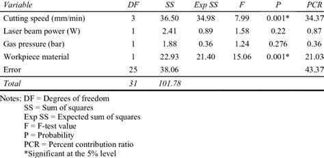 Analysis Of Variance ANOVA For MRR Download Table