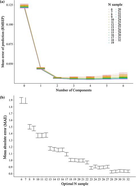 A Mean Square Error Rmsep ± Se And B Mean Absolute Error Mae Download Scientific Diagram