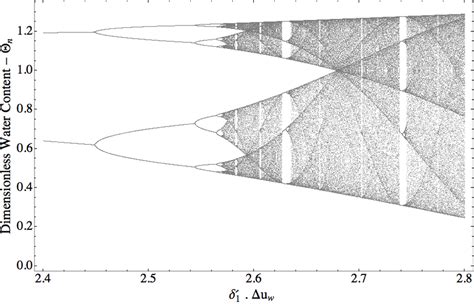 Logistic Map Of The Swrc Discrete Equation Download Scientific Diagram