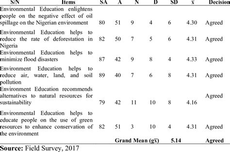 Mean And Standard Deviation Analysis Of Research Question Three