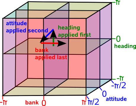 Maths Euler Angles Martin Baker