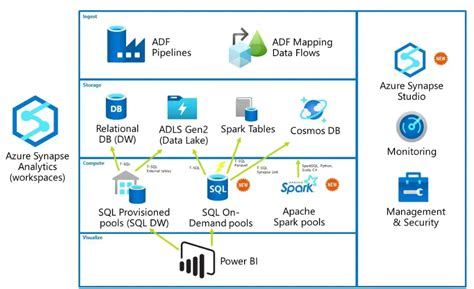 Practical Recipes For Azure Synapse Analytics By Ashwin Shetty Medium