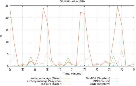 Cpu Utilization Comparison For Hosts Running Archery Manage Top Bdii