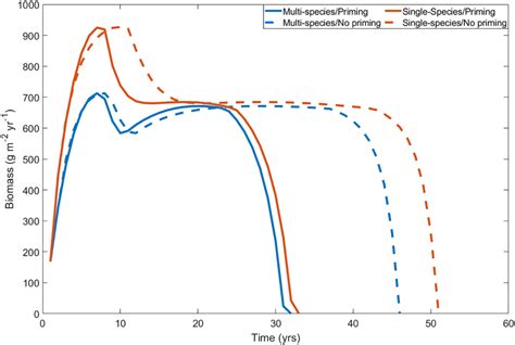 Aboveground Biomass Production Through Time For Model Experiments Download Scientific Diagram