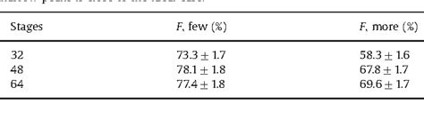 Table From An Optimization Of The FPGA NIOS Adaptive FIR Filter Using Linear Prediction To