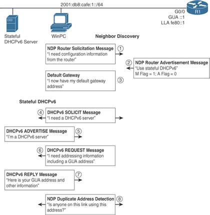 SLAAC Stateful And Stateless DHCPv6 ImRAD N1 Wiki Eng