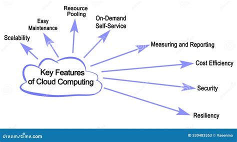 Key Features Of Cloud Computing Stock Image Image Of Easy Resiliency