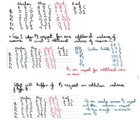 Operating System Bankers Algorithm Problem