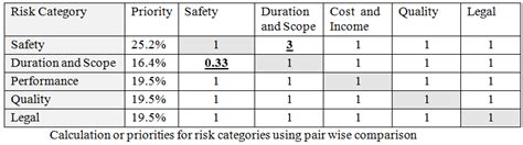 Project Risk Impact For Different Risk Categories
